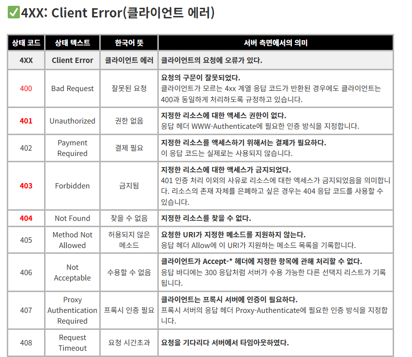 HTTP 상태 코드(1XX~5XX)에 대해 알아보자.