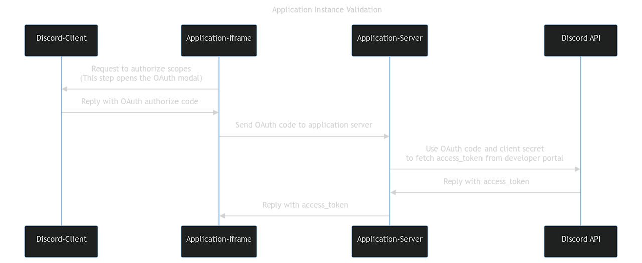 Discord Embedded APP SDK 맛보기 - 2