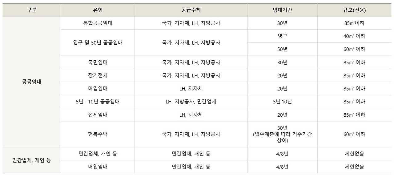 임대주택 종류 알아보기 국민임대 공공임대 행복주택 장기전세 민간임대