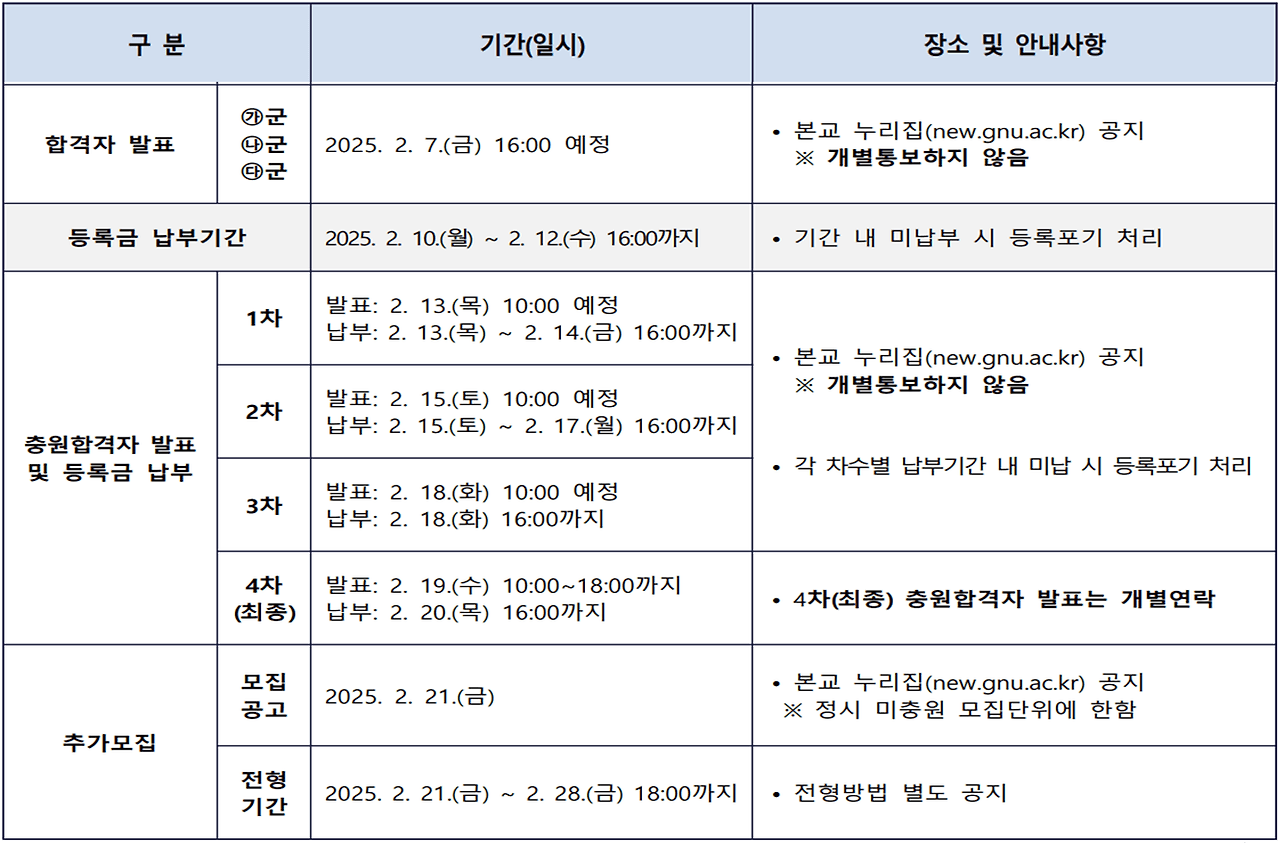 2025학년도 경상대 정시모집 합격자 발표 및 충원합격자 발표 정시모집 실시간 경쟁률 수시모집 합격자 발표 및 충원추가