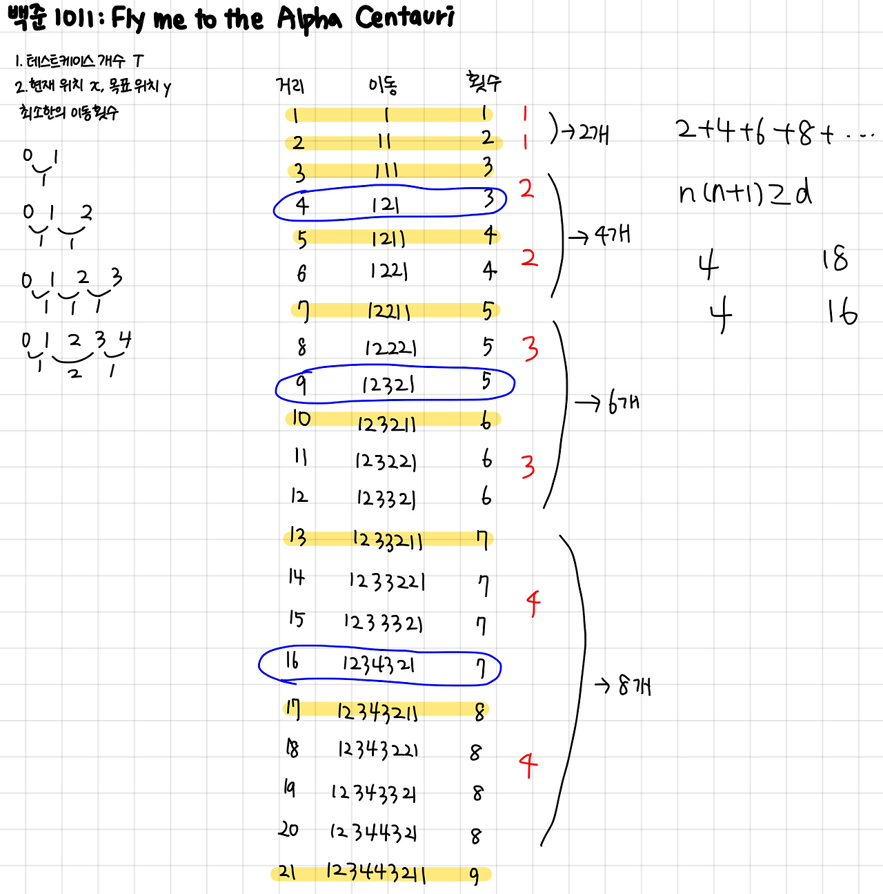 백준 1011: Fly me to the Alpha Centauri (Python)