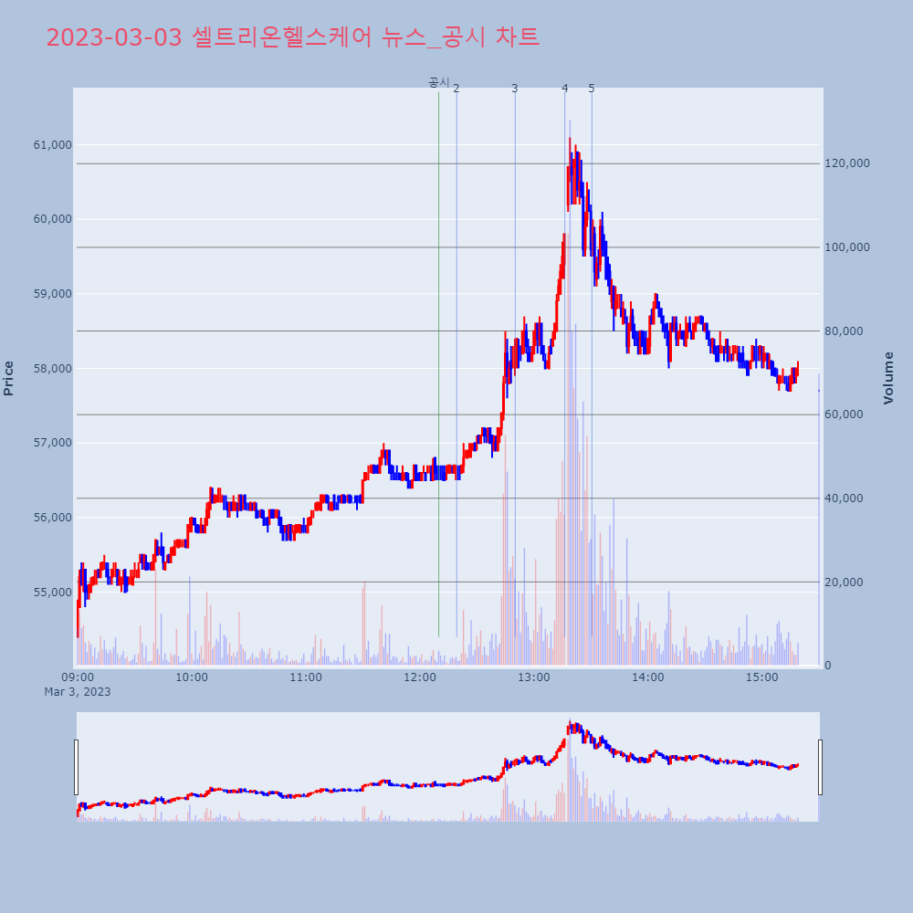 코딩 주식 파이썬 2023 03 03 시간외 특징주 셀트리온헬스케어