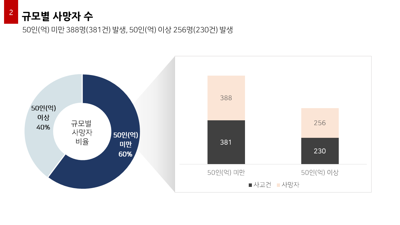 2022년 사업재해현황 통계 사망자사고건수