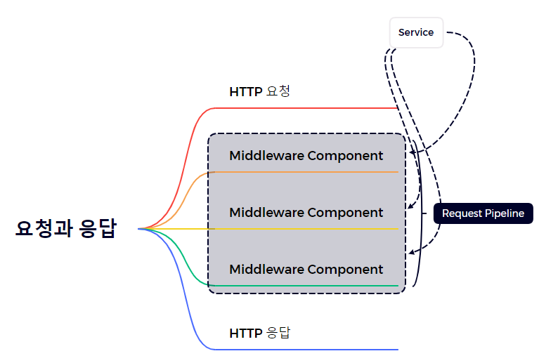 Aspnet Core 1 요청 파이프라인request Pipeline과 Service Middleware Component등 Aspnet Core