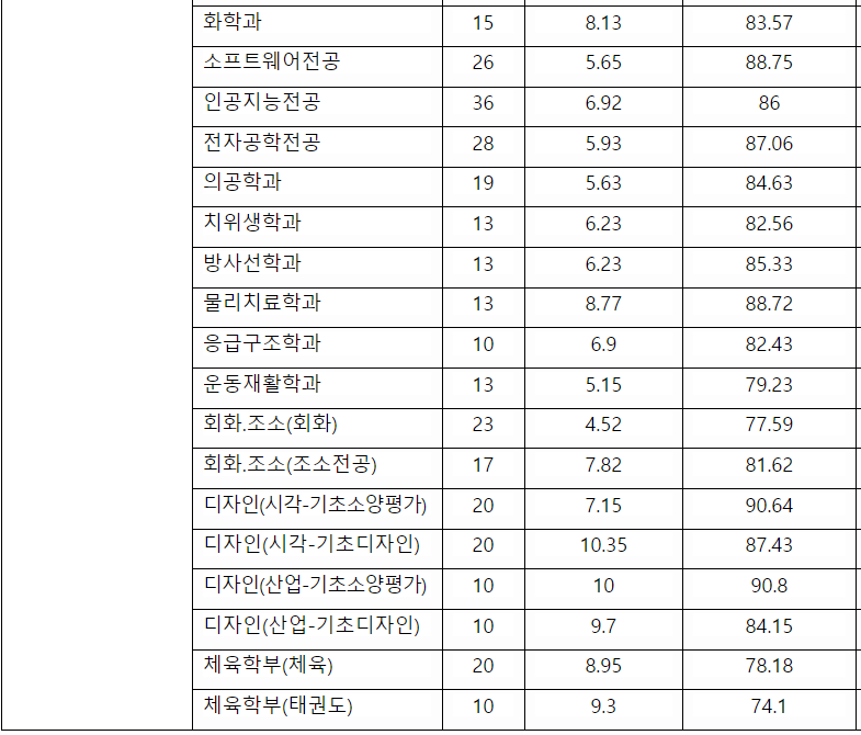 20222023 광운대 명지대 상명대 가천대 정시등급컷 정시배치표 참고 지원점수 알아보기