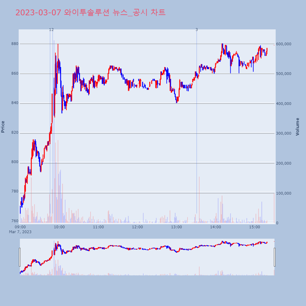 코딩 주식 파이썬 2023 03 07 특징주 와이투솔루션 지놈앤컴퍼니 셀트리온제약 폴라리스우노 경인양행 고바이오랩 필
