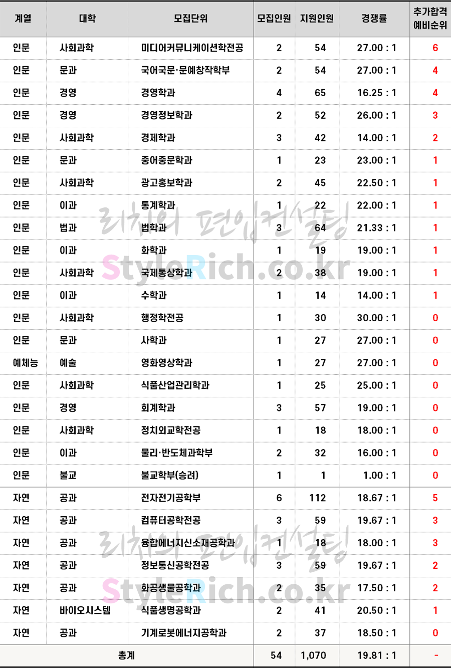 동국대 편입 2022학년도 추가합격 예비순위예비번호를 알아보자