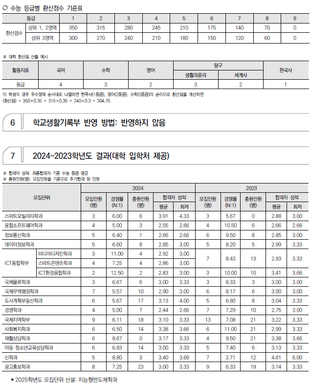 2025학년도 한국공학대 평택대 한경대 정시 모집 요강반영방법 등 및 전년도 입시결과커트라인