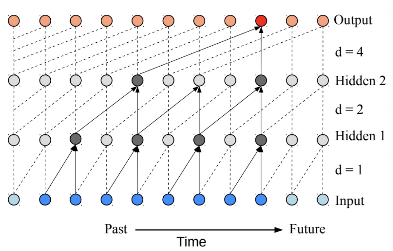 TCN(Temporal Convolution Network)