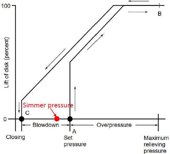 안전밸브(PSV/PRV)구조와 기능(adjusting screw/trim/full nozzle/semi nozzle/blowdown)