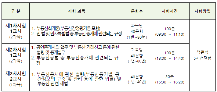 공인중개사 시험과목 1차 2차 정리 난이도 공부량 배움의 본질