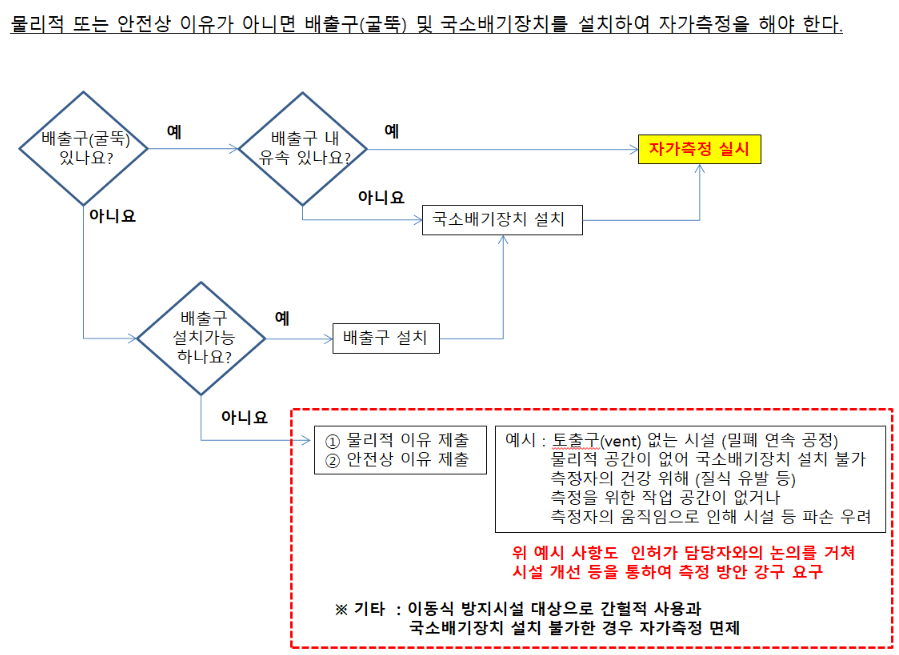 대기 방면시설의 자가측정 방법에 관한 가이드라인 20210629