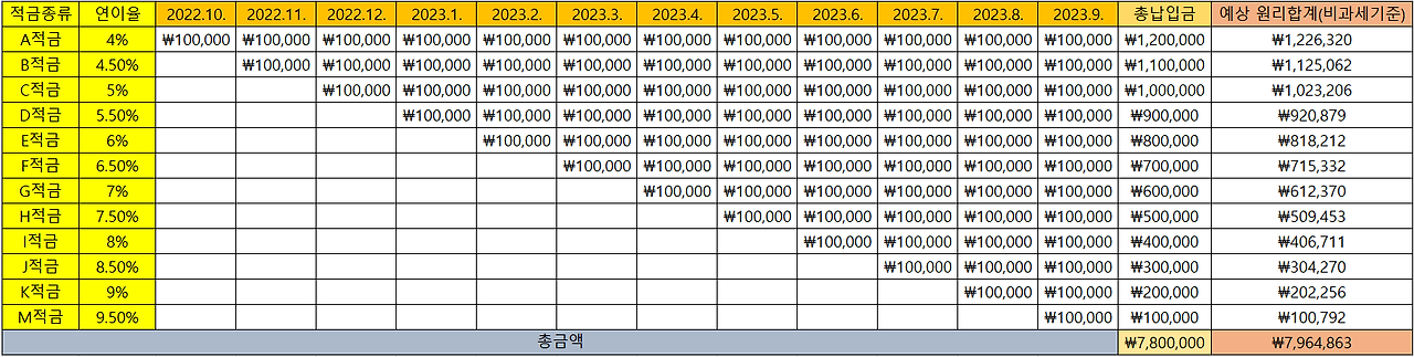풍차돌리기와 선납이연에 가장 적합한 이자 높은 적금은