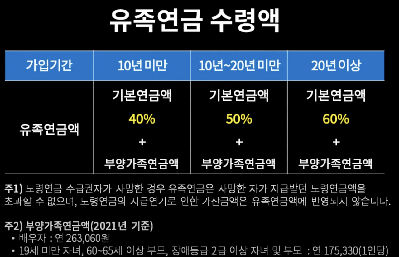 국민연금 유족연금 조건 금액 지급기간 혁빠기의 책파기