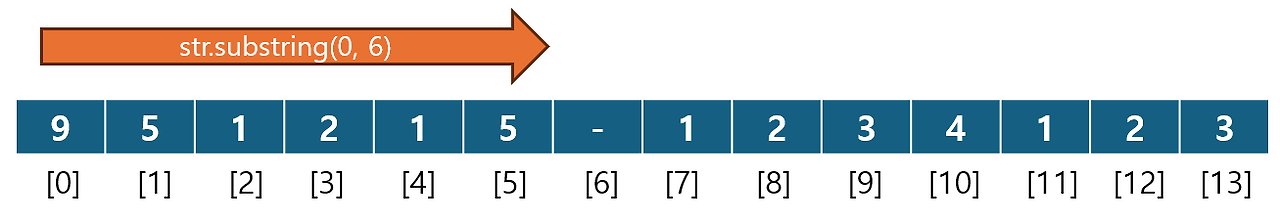 [JavaScript] 자바스크립트 문자열 자르기(substring, substr, slice)