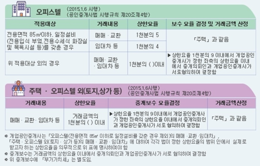 아파트 매매시 중개수수료 법무사 비용 취득세 재산세 등 추가 비용