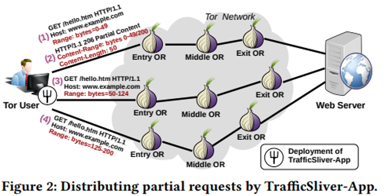 [paper review] TrafficSliver: Fighting Website Fingerprinting Attacks ...