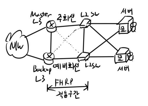 문. FHRP(First Hop Redundancy Protocol)