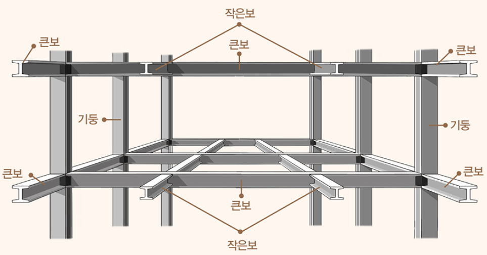철골부재의 각부 명칭 및 규격의 이해 도해위주