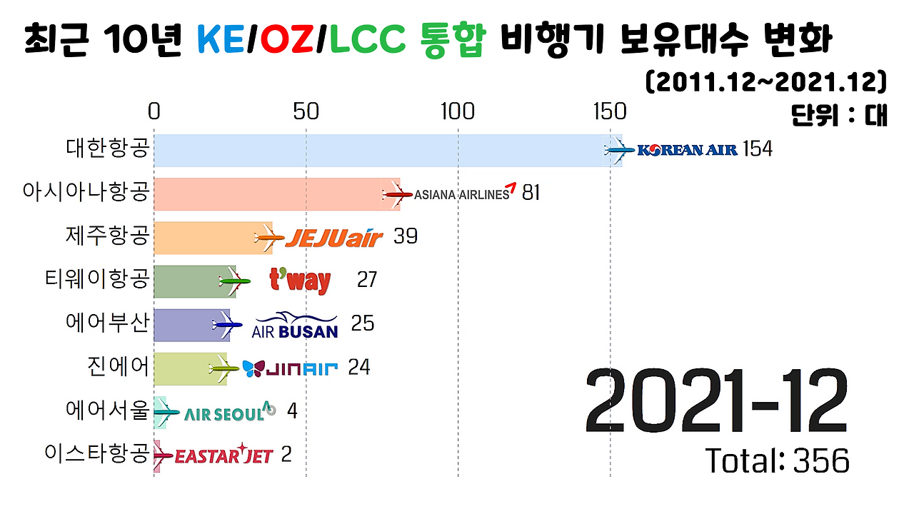 2021년 12월 전월 대비 우리나라 8개 항공사 항공기 보유대수 변동량