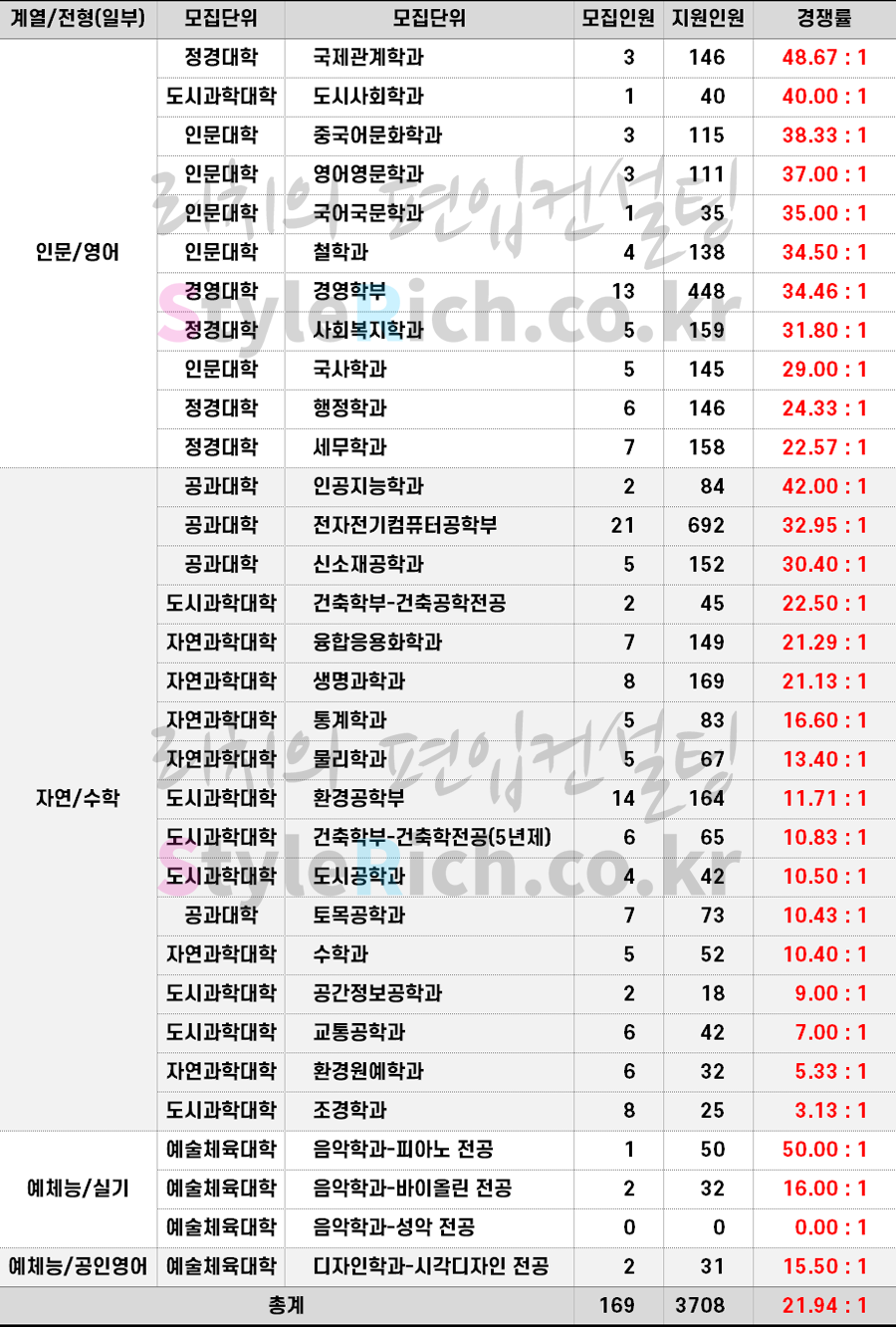 서울시립대 편입 2023학년도 경쟁률을 알아보자