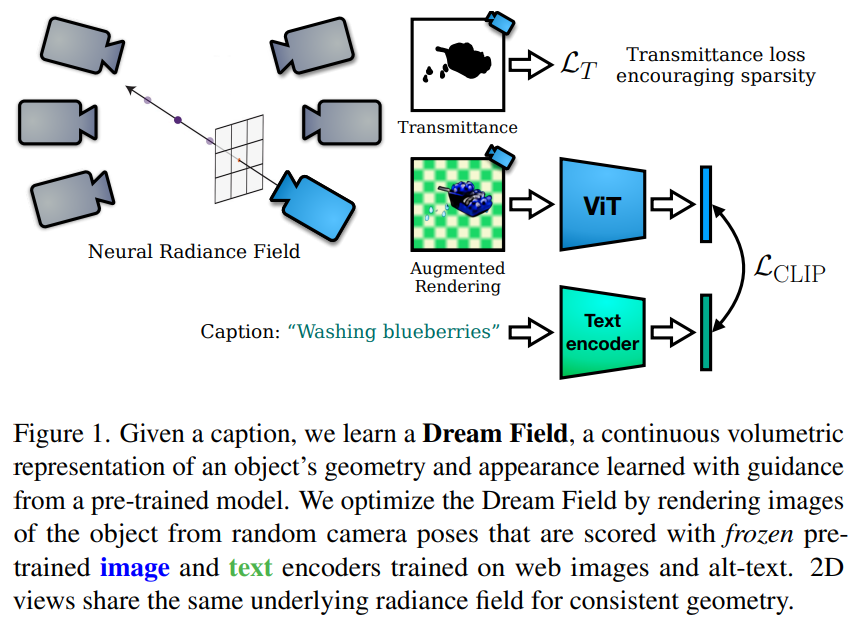 [논문 Summary] DreamFusion (ICLR 2023) "DreamFusion: Text-to-3D using 2D ...