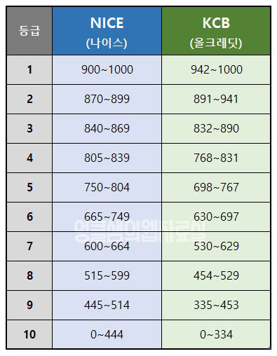 NICE KCB 신용등급 점수표 확인 및 신용점수 조회하기