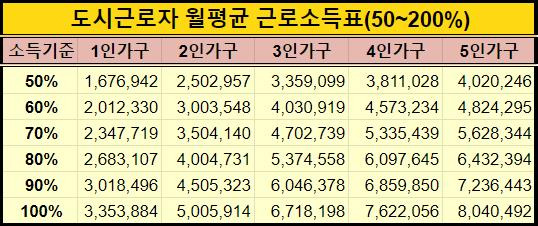 2024년 전년도 도시근로자 가구당 월평균소득 표 해프릭스