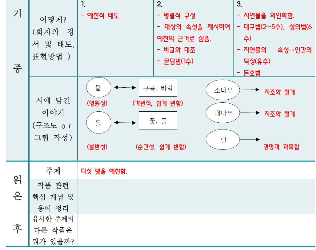 고전 시가 오우가윤선도 한 장으로 해설하기
