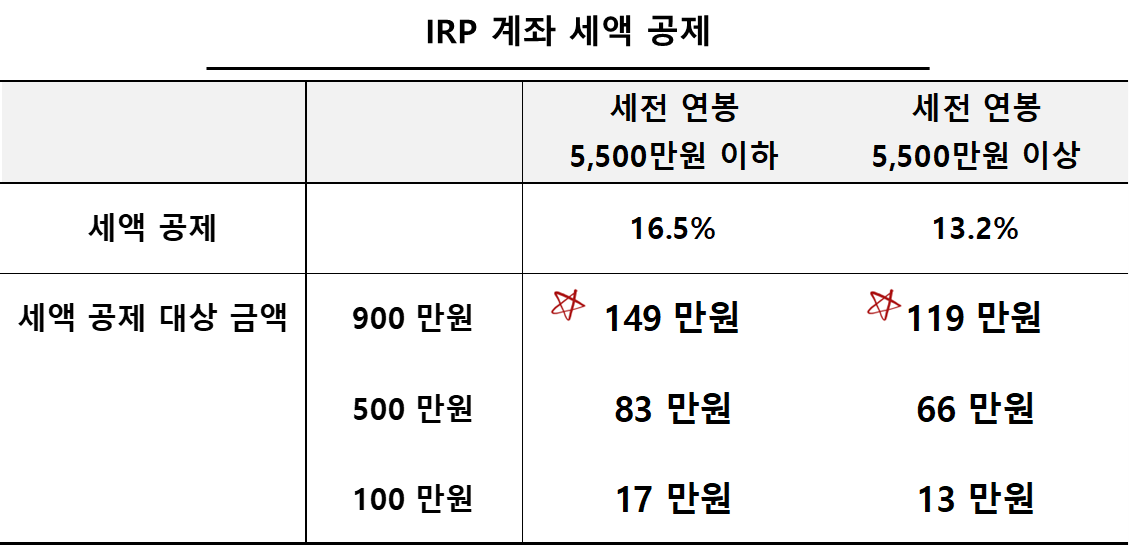 Irp계좌 추가 활용 방법연간한도 1800만원과 900만원 세액공제 의미