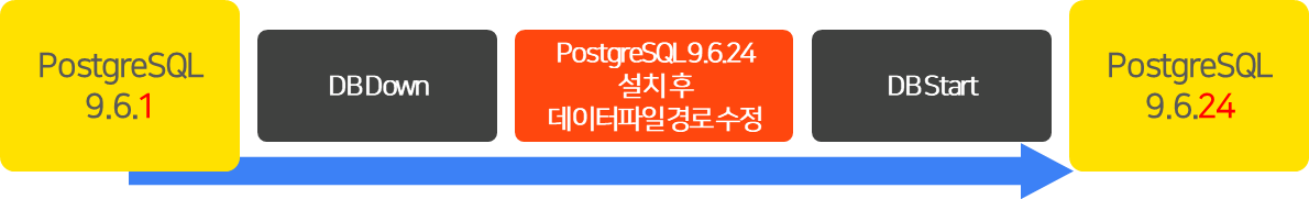 DB 인사이드 | PostgreSQL Setup - Version & Utility