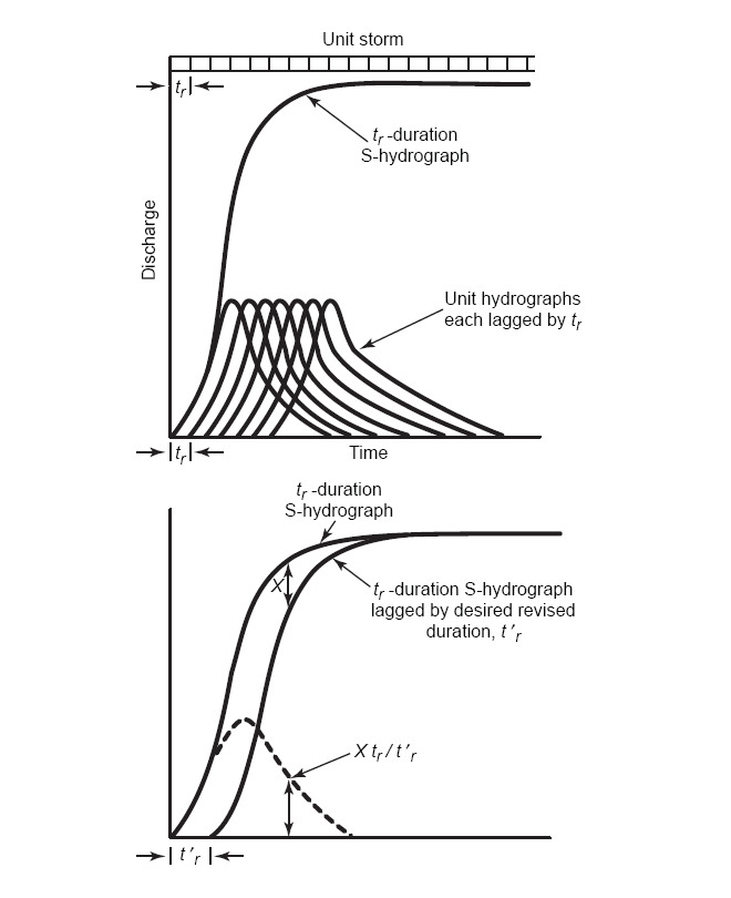 단위유량도 기간변경 : S-Curve법