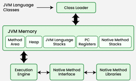 [Java] JVM 구조 이해하기, JVM을 알아야 하는 이유