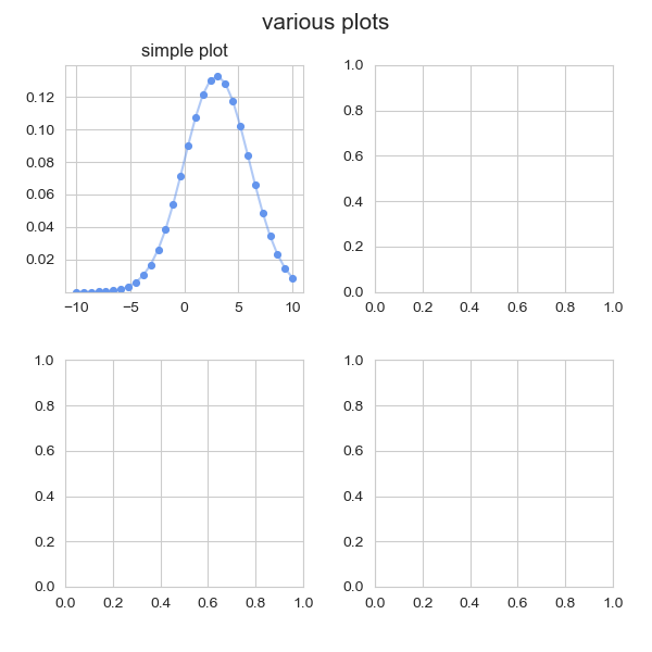 [Python] 다양한 정규분포 그래프를 그려보자 / subplots, scatter, bar, fill_between