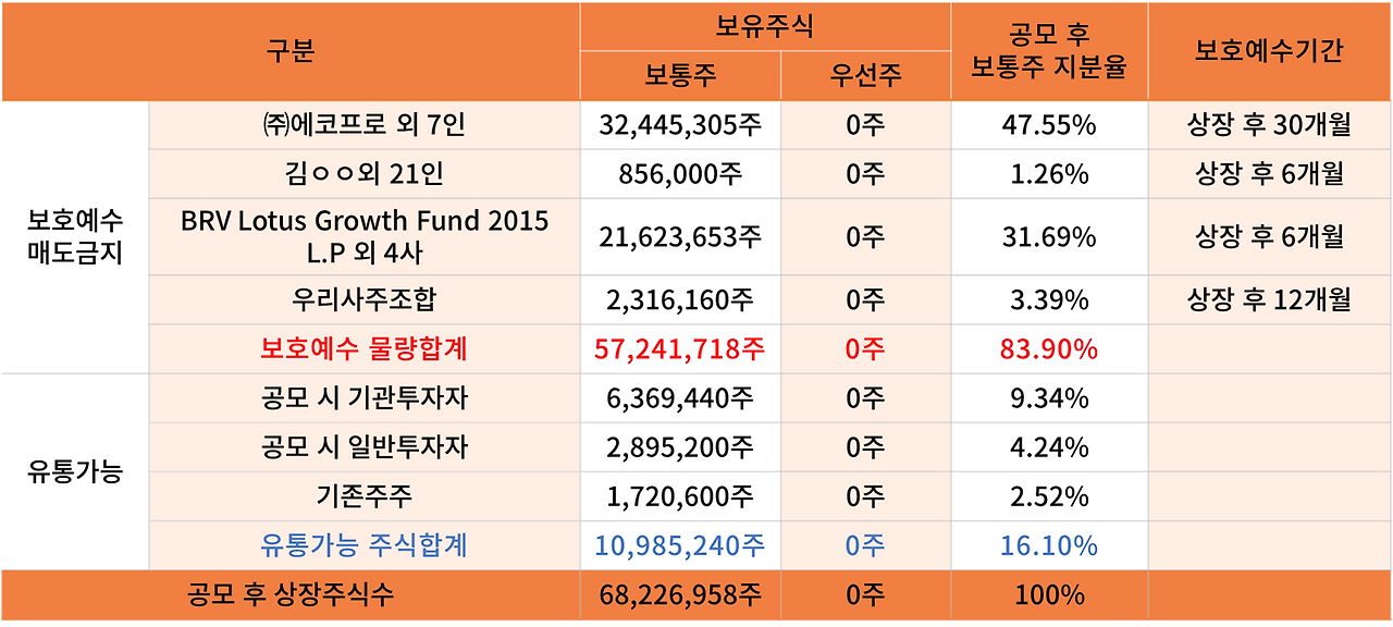 에코프로머티리얼즈 공모주 청약 일정 및 종목 분석