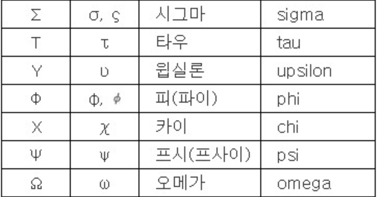 그리스문자 기호 순서와 발음 특수문자 읽는 법