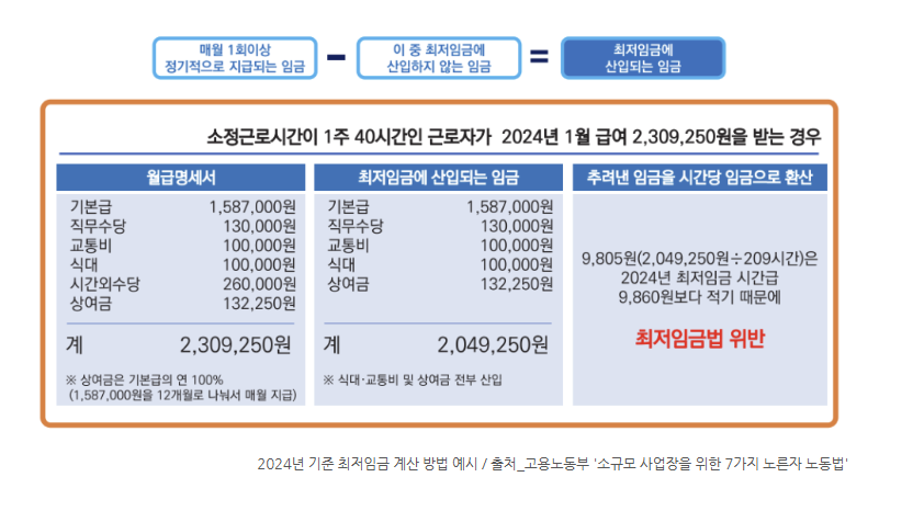 최저임금 과세급여만 최저임금에 포함되는가 아니다