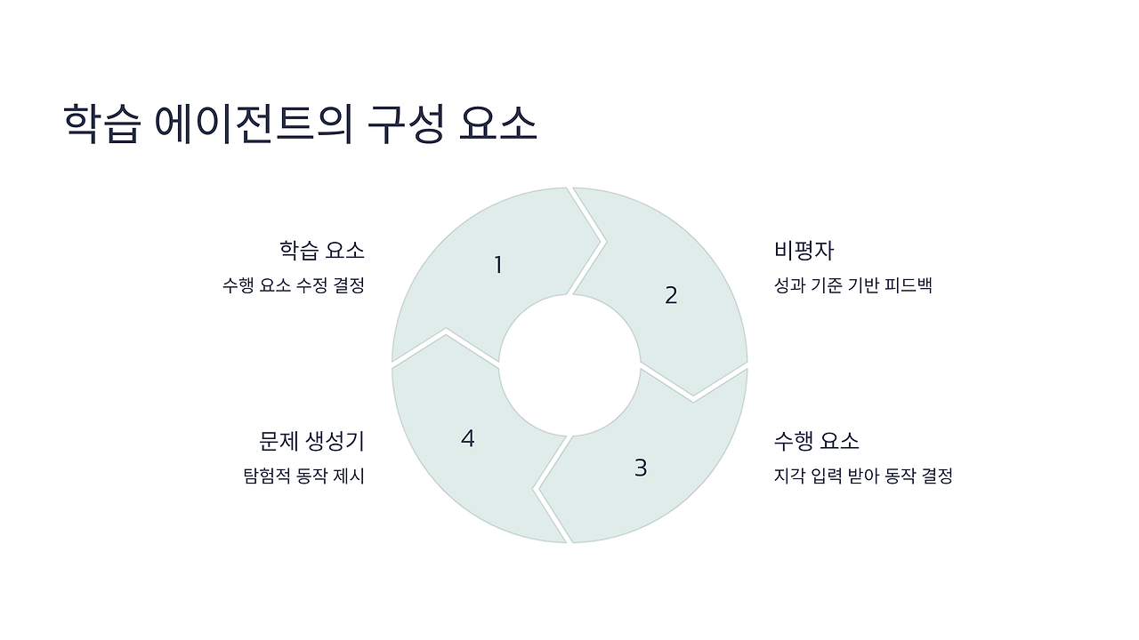 수특 과학기술 07 지능형 에이전트의 작동 원리와 학습 방법 총정리 2025년 Ebs 수능특강 독서2026학년도 수능 대비