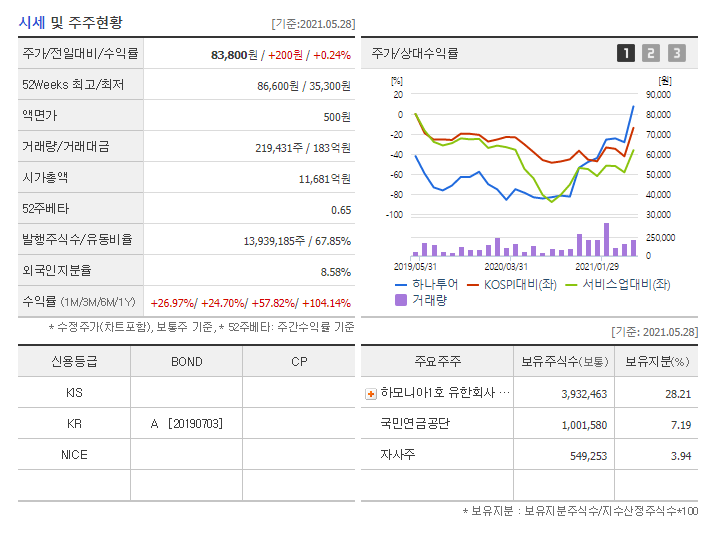 하나투어 주식 주가 및 전망 여행 관련주