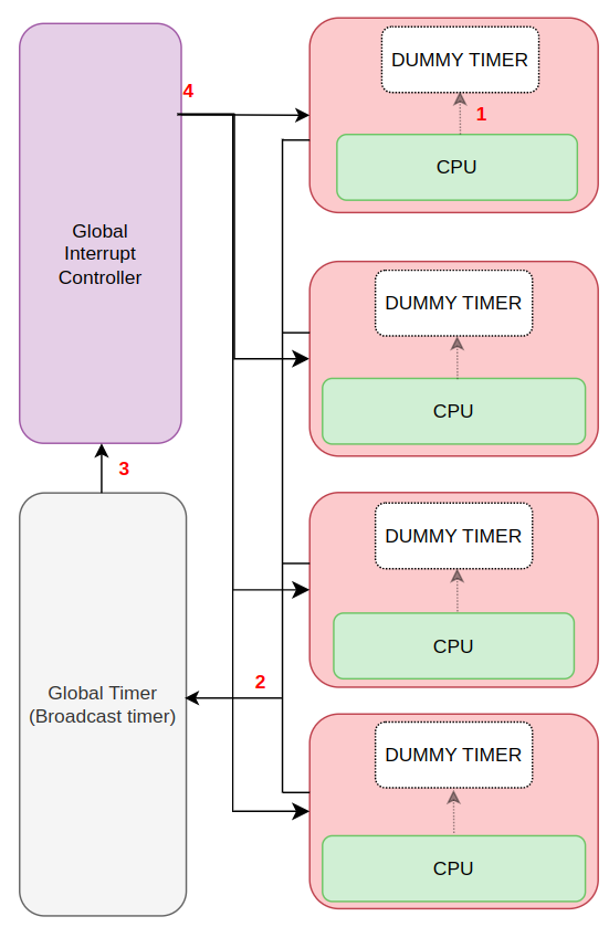 [리눅스 커널] Timer - Dynamic tick(tick sched) :: Ease is the greatest threat