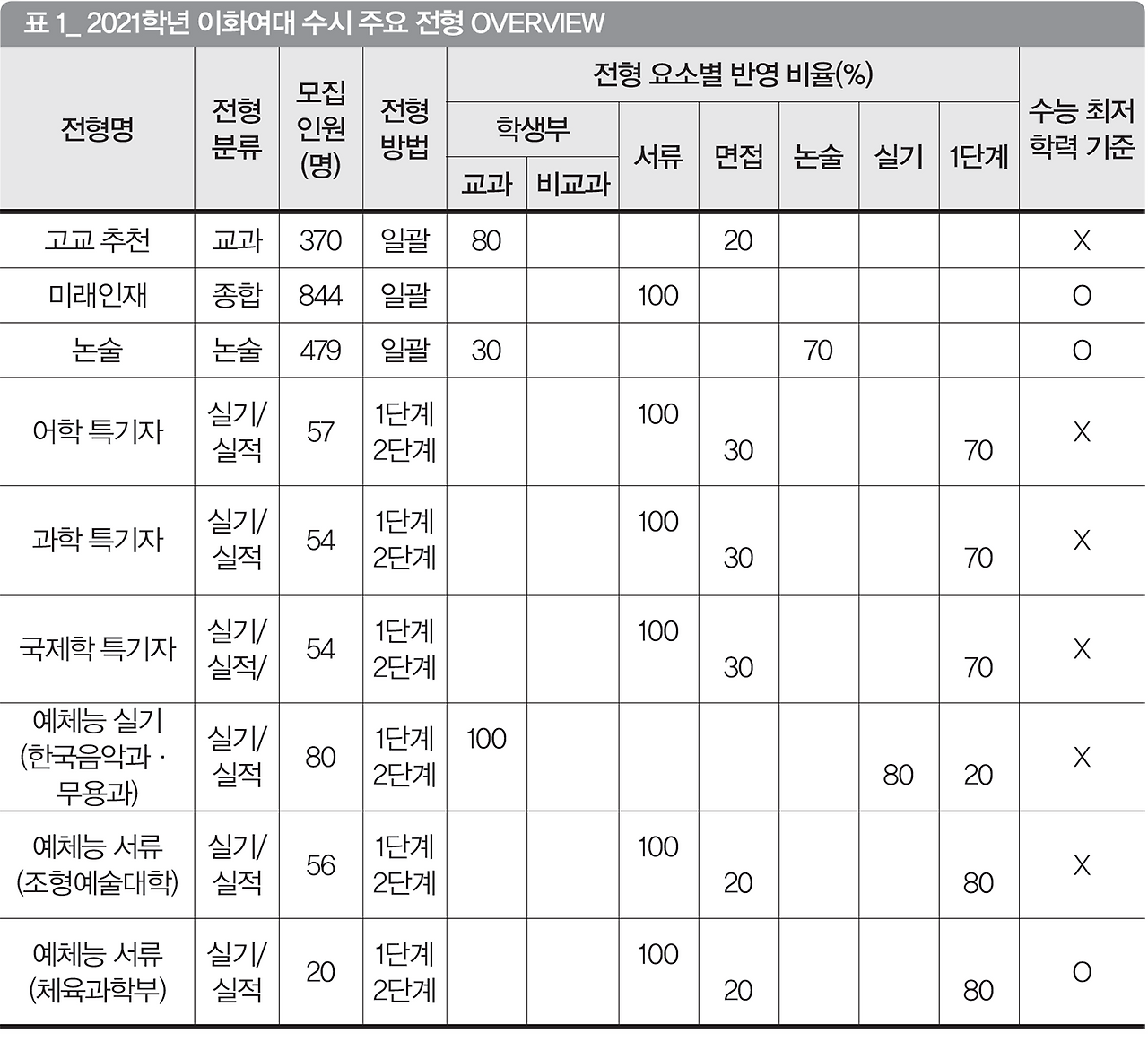 2021 대학별 수시 분석 이화여대 수능 최저 기준 완화 학생부 종합·교과·논술 일괄 합산 선발