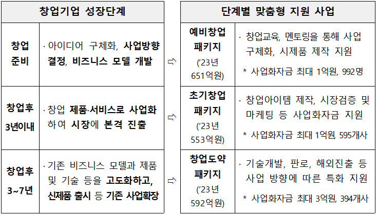 기술기반 창업 기업 성장 단계별 사업화 2000개사 지원 모집