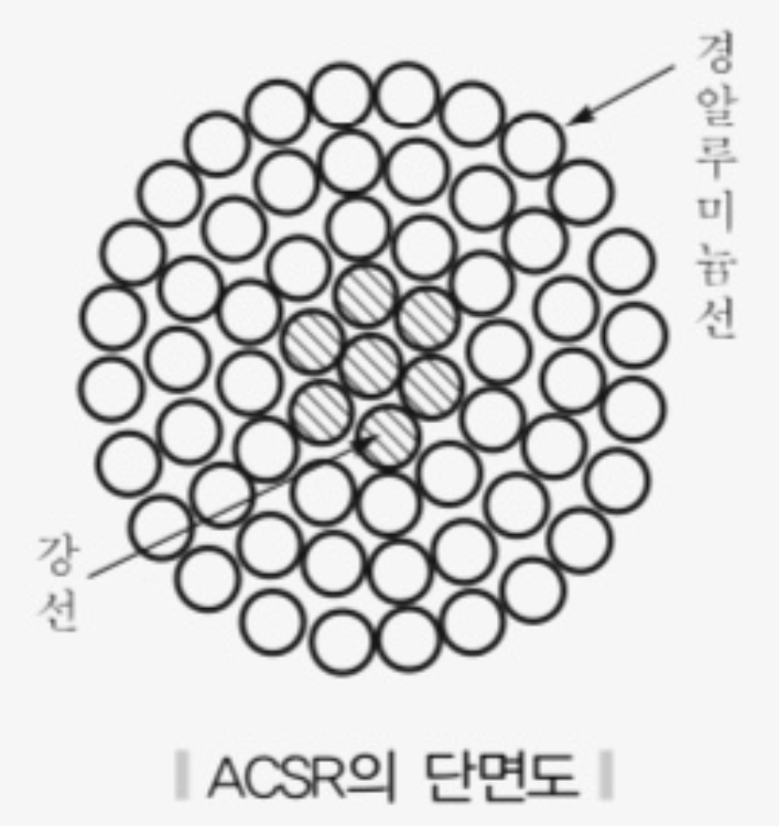 전력공학 전선의 구비조건 단선 연선 소선 가닥 수 표피효과 연동선 강심알루미늄연선acsr 켈빈의법칙
