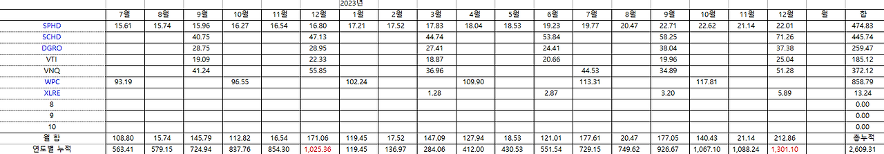 미국 배당 투자 2023년 12월 누적 배당 기록 행복한 부자의 일상