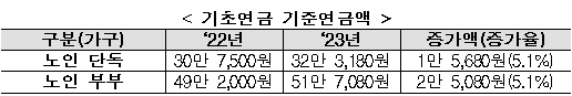 2023년 기초연금 기준연금액 인상 기초 연금 기준 연금액