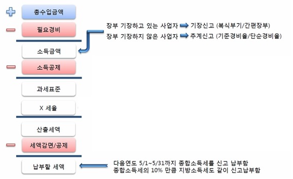 단순경비율 기준경비율 적용대상자 업종별 확인 방법 혁빠기의 책파기