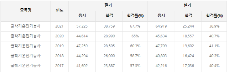 굴착기운전기능사 자격증 응시자격 시험정보 확인