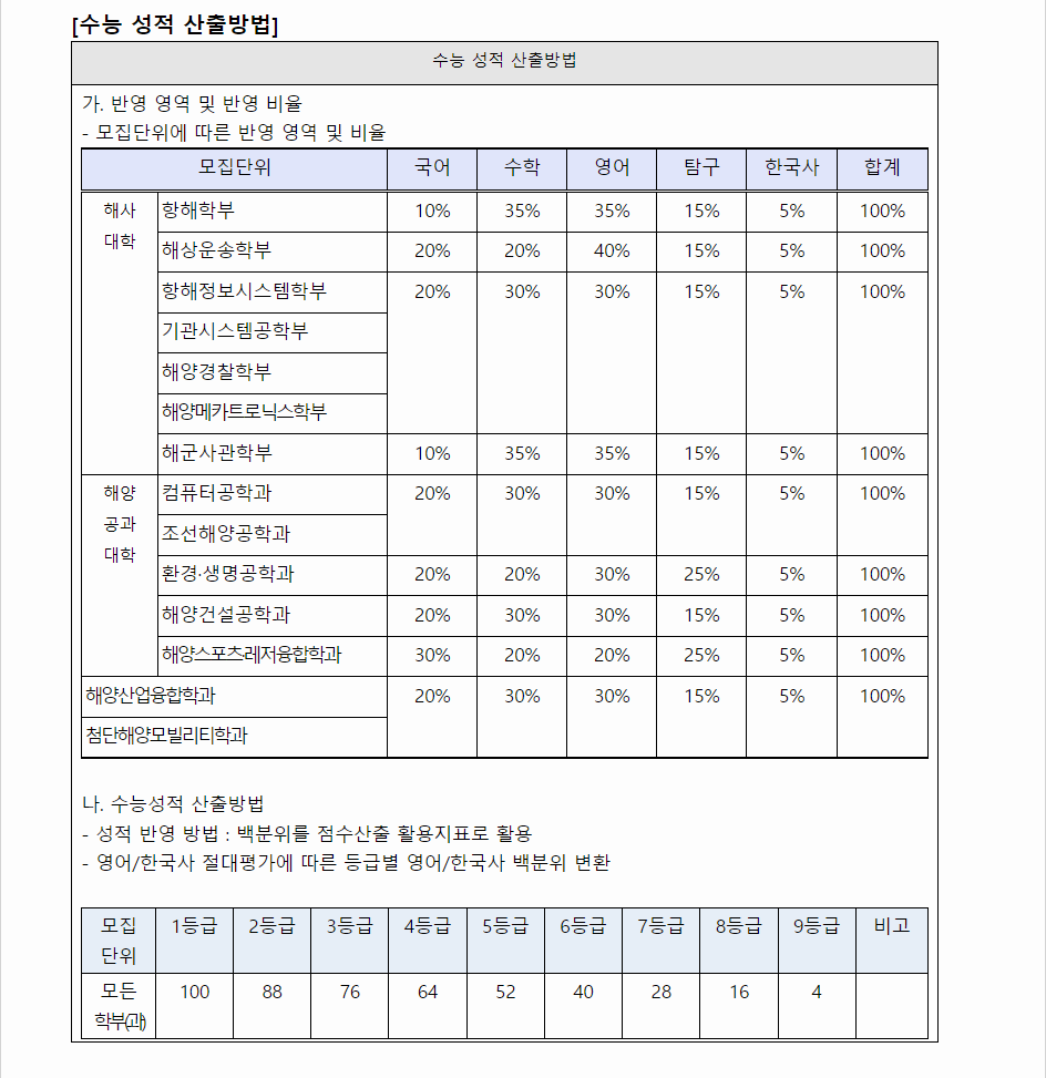 2023학년도 목포해양대학교 수시 정시 등급 결과 및 2024학년도 전형별 주요사항