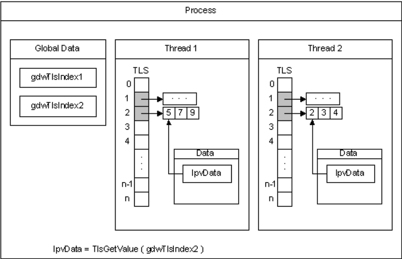 [C++ 게임 서버] 1-15. Thread Local Storage