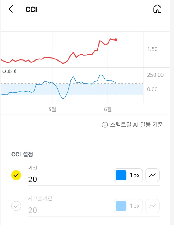 CCI의 이해와 활용